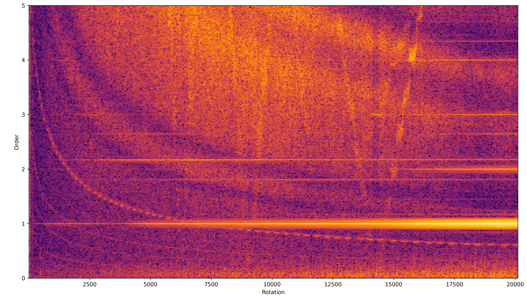 Motor Vibration Analysis - The Random Walk
